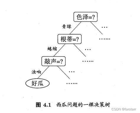 西瓜书第四章决策树 csdn博客