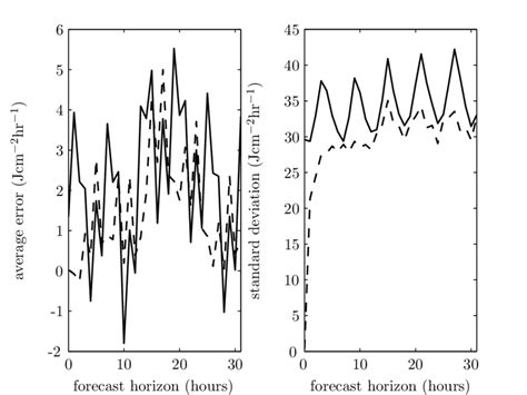 4 Average Forecast Error And The Standard Deviation Of Forecast Error