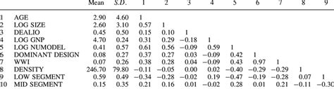 Variable Descriptions Descriptive Statistics And Intercorrelations
