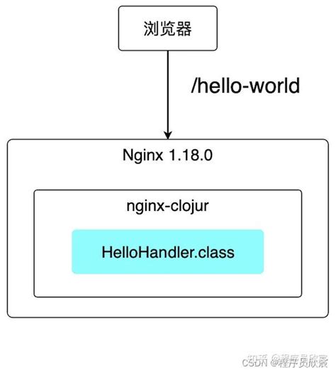 Java扩展nginx之一 知乎 Java扩展nginx之一 知乎