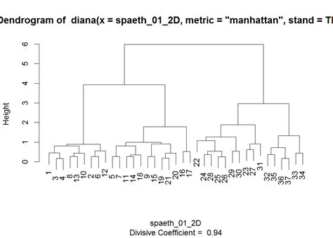 64 Graph Based Or Hierarchical Clustering Machine Learning In Asset