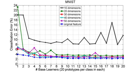 some examples of the jointly learned prototypes by our classifiers on