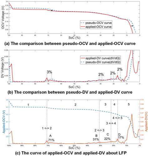 The Comparison Between Pseudo Ocv And Applied Ocv Download Scientific Diagram