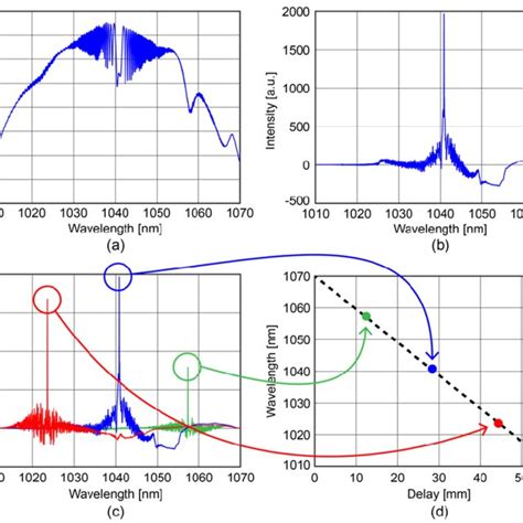 A Interference Fringes Appearing In The Spectra Obtained Using An Osa Download Scientific