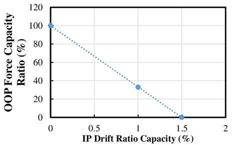 ip and oop interaction curve download scientific diagram