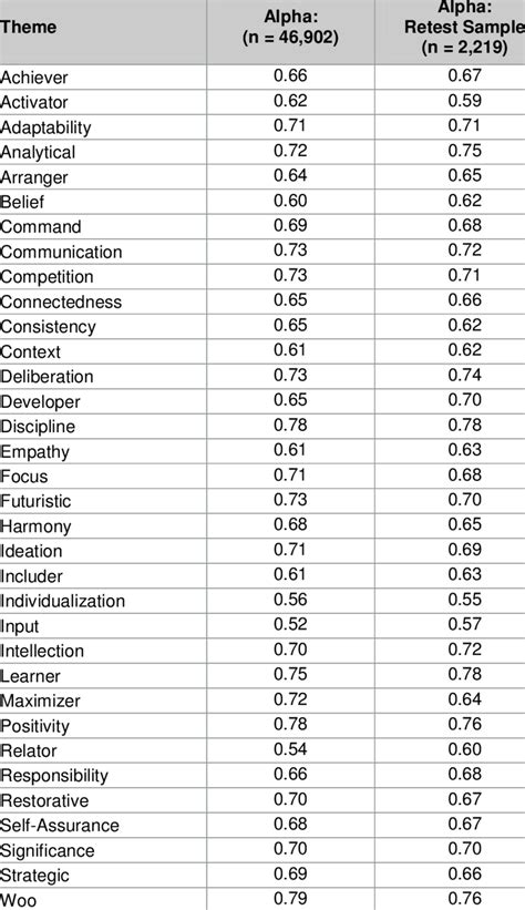 Estimates Of Internal Consistency Reliabilities Download Table