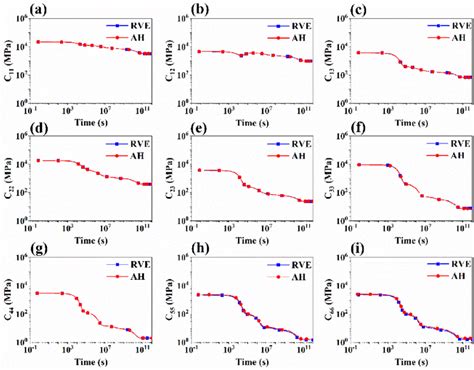 homogenized relaxation stiffness matrix of woven fabric composite