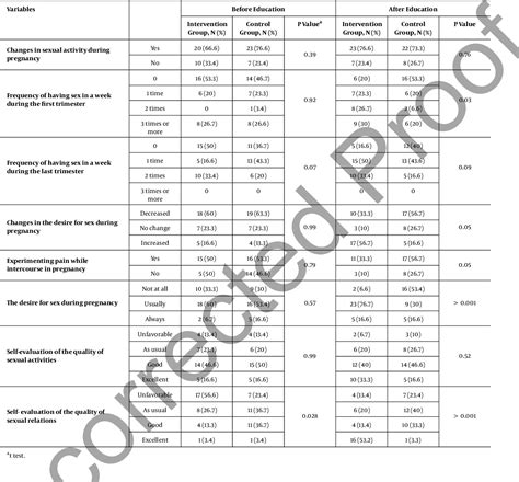 Table 1 from Eﬀect of a Sex Education Program on Females Sexual Satisfaction During Pregnancy