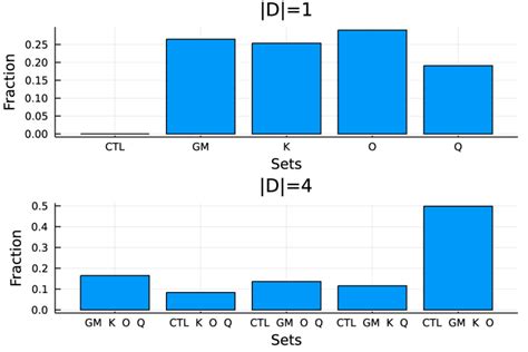 Distribution Of Sets Of Given Cardinality D Denotes The Size Of The