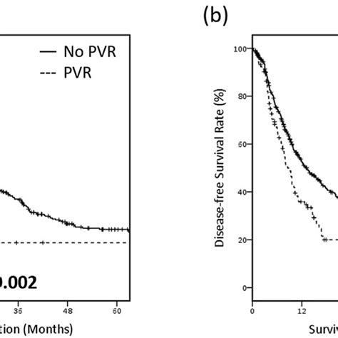 Comparison Of Survival Curves According To Pv Smv Resection And Margin Download Scientific