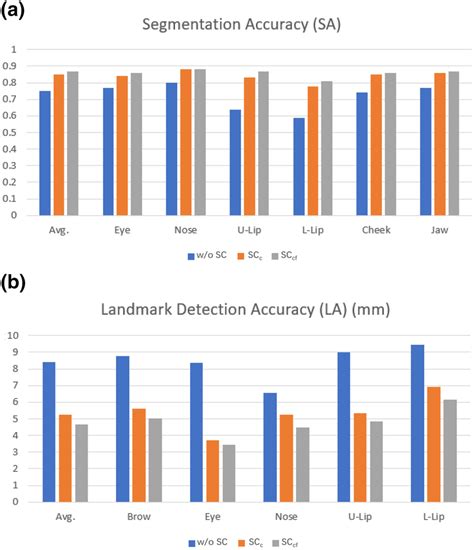 Semantic Annotation Accuracies Using Variants Of The Proposed Methods Download Scientific