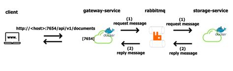 Reactive Microservices With Golang Rabbitmq And Protobuf By λeranga Rahasak Labs Medium