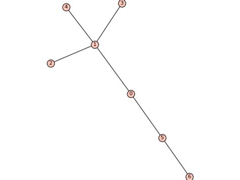 Sagemath Documentation Htmlenreferencegraphssagegraphs
