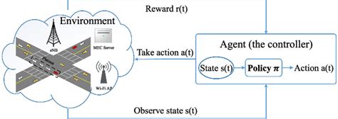 Figure 3 From Deep Reinforcement Learning Based Resource Management For
