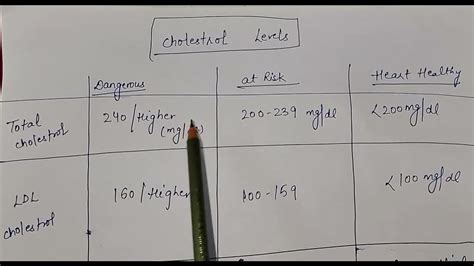 Know Your Cholesterol Values Labvalues Cholestrol Cholestrollevels