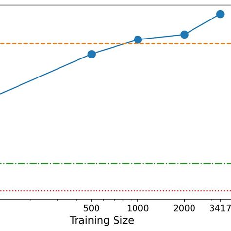 Comparison Of Distillation And Low Resource Supervised Methods On The Download Scientific