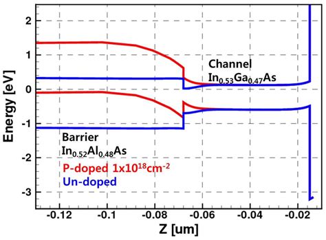 Band Diagram For Device Showing Barrier Height Modulation By Doping In