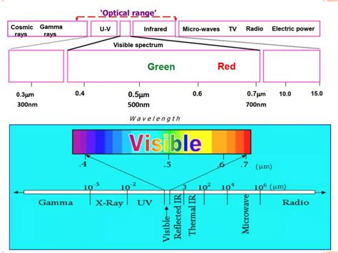 Remote Sensing Fundamentals Pptx Physics Science