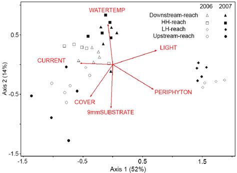 nonmetric multidimensional scaling nms biplot of five surber samples
