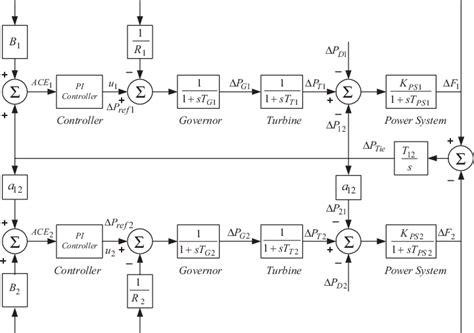 Transfer Function Model Of Two Area Non Reheat Thermal System Download Scientific Diagram