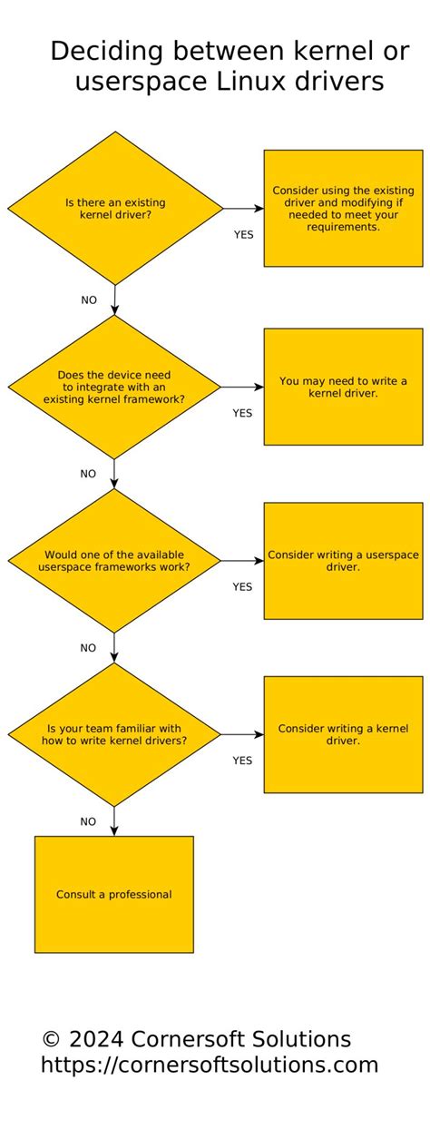 Kenneth Sloat On Linkedin Kernel Drivers Vs Userspace Drivers A Kenneth Sloat On Linkedin Kernel Drivers Vs Userspace Drivers A