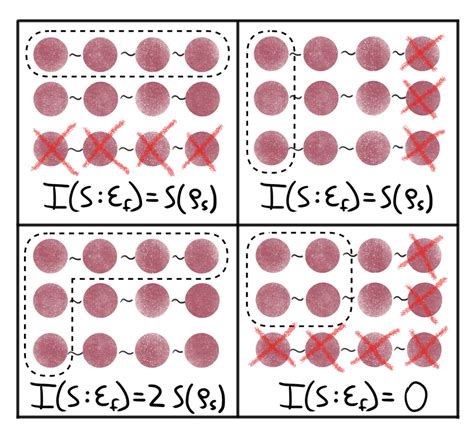 How Measuring Different Qubits Affects The Qmi In Each Figure The