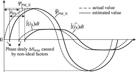 figure 11 from a pll based novel commutation correction strategy for a