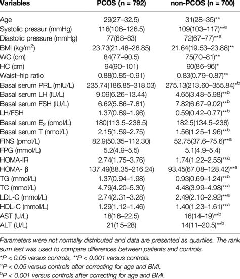 Clinical And Biochemical Data From Pcos And Control Patients