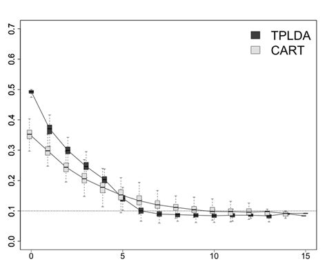Misclassification Error Estimate According To The Tree Depth On The Download Scientific Diagram