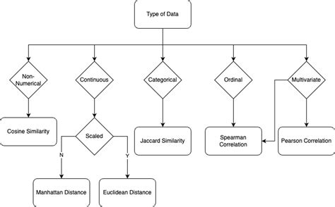 5 Data Similarity Metrics Towards Data Science