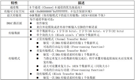 第22章瑞萨mcu零基础入门系列教程之dma控制器瑞萨dma Csdn博客