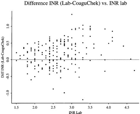 The Difference Between INR Values Obtained In The Laboratory And By The Download Scientific