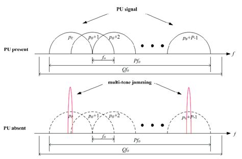 Pu Signal And Multitone Jamming In Ofdm Download Scientific Diagram