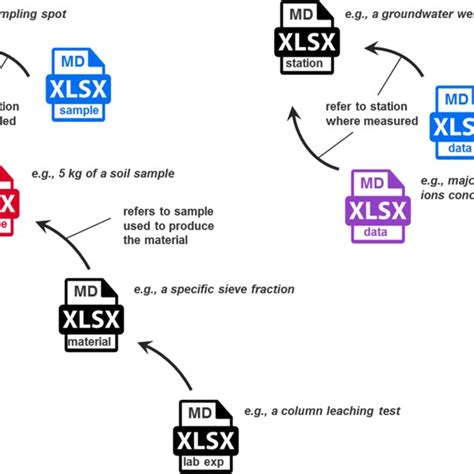 Concept Of Hierarchical Metadata Here Taking The Example Of Field Download Scientific Diagram