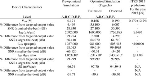 comparisons of the best setting combination between optimized value