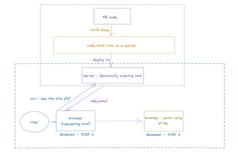 FE Jargon You Should Know SSG SSR CSR VDOM Alex S Blog