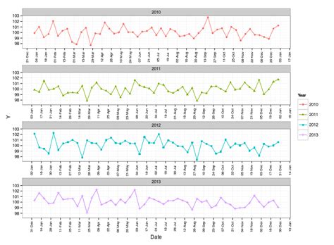 R Dates With Month And Day In Time Series Plot In Ggplot With Facet For Years Stack Overflow