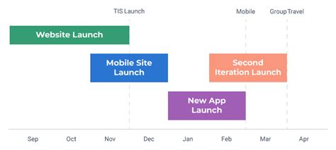 Ultimate Guide To Agile Product Roadmaps Smartsheet