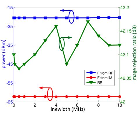 The Image Rejection Ratio Against Different Laser Linewidth Download Scientific Diagram