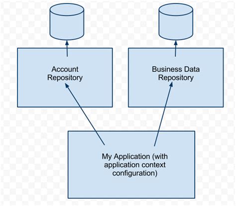 Java Spring Is It Possible To Use Multiple Transaction Managers In The Same Application