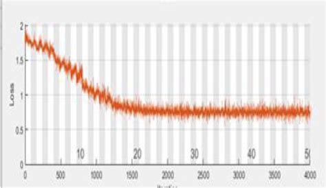 Graphical Representation Of Loss Download Scientific Diagram