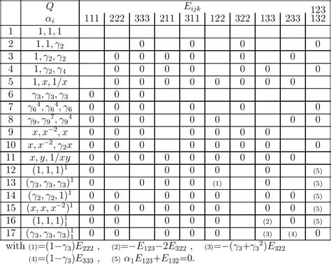 Table 1 From Classification Of The Gl3 Quantum Matrix Groups