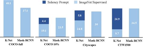 Boosting Low Data Instance Segmentation By Unsupervised Pre Training