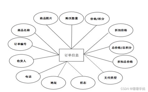 [独有源码]java jsp游戏账号交易系统从不会做毕业设计到成功完成的过程与方法 基于jsp的游戏交易系统 csdn博客