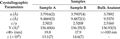 Rietveld Refinement Parameters For Tio 2 Rgo Samples Download Table