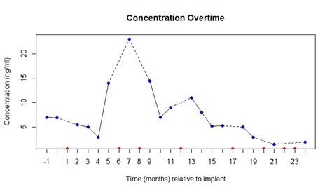 R How Can I Get My Points To Connect In A Plot And Show A Trend With Na Values In Data
