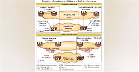 Maximizing Bandwidth Utilization In Access Aggregation Short Haul