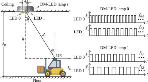 Figure 1 From Dual Mode Led Aided Visible Light Positioning System