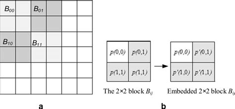 a non overlapping 2 × 2 blocks bij b data embedding of 2 × 2 block download scientific diagram