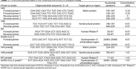 Table 1 From Multiplex Real Time Reverse Transcription Pcr For Influenza A Virus Influenza B